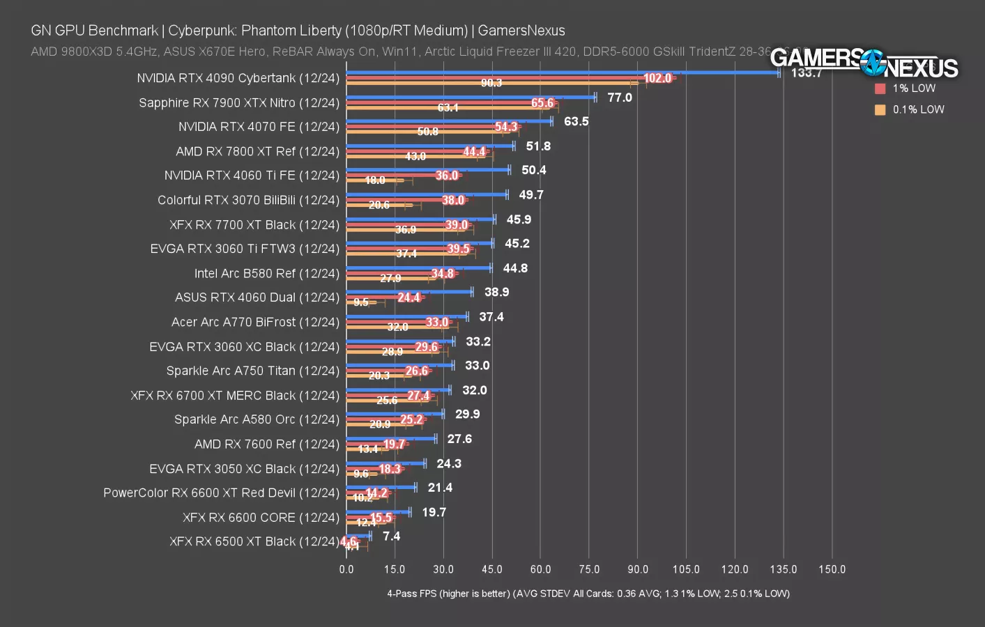 Intel Arc B580 'Battlemage' GPU Review & Benchmarks vs. NVIDIA RTX 4060 ...