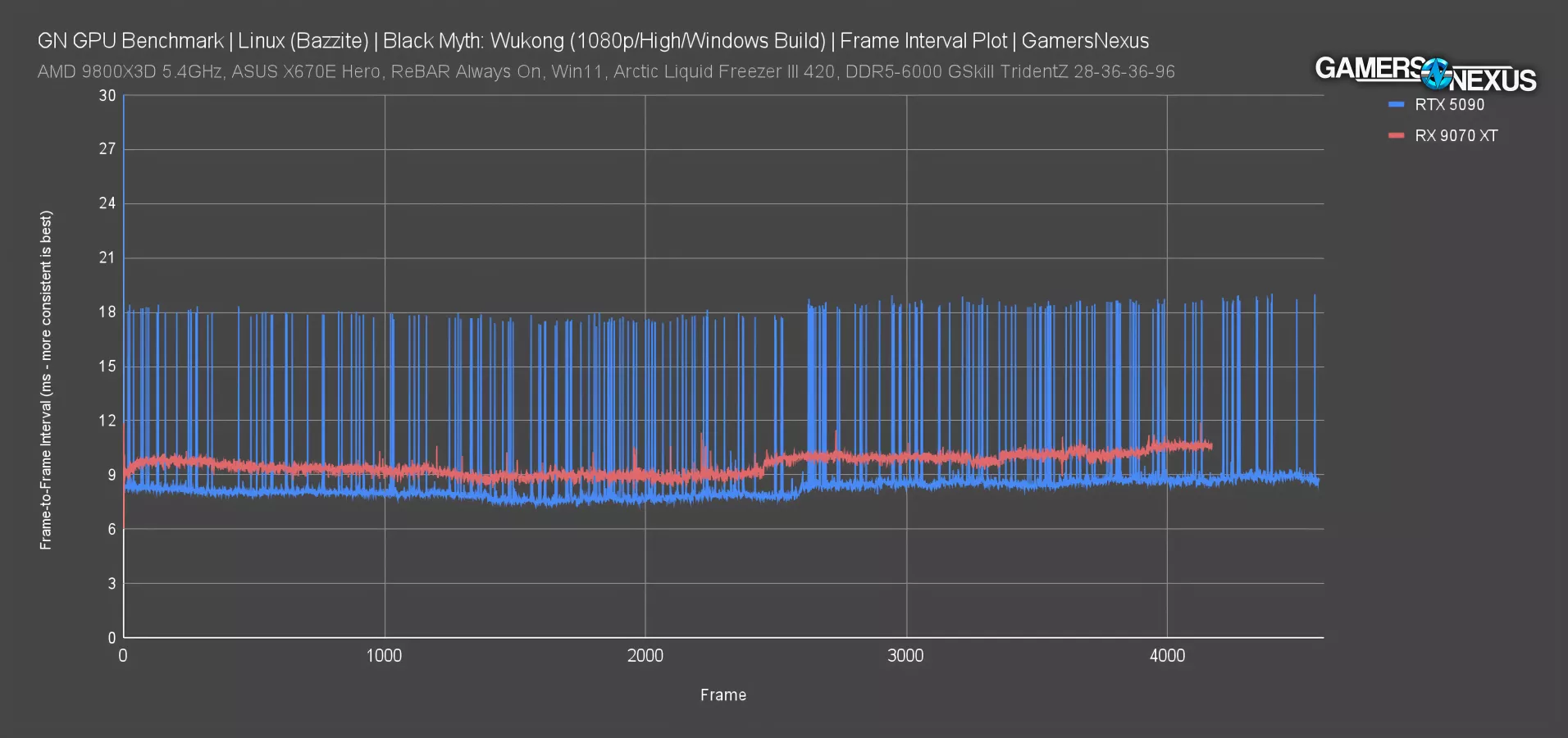 RIP Windows: Linux GPU Gaming Benchmarks on Bazzite | GamersNexus