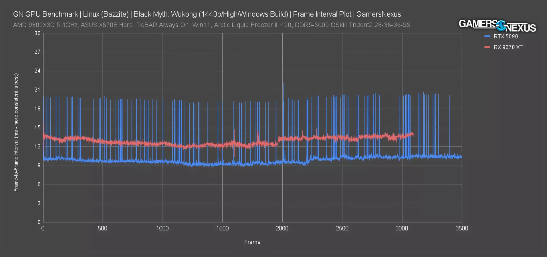 RIP Windows: Linux GPU Gaming Benchmarks on Bazzite | GamersNexus