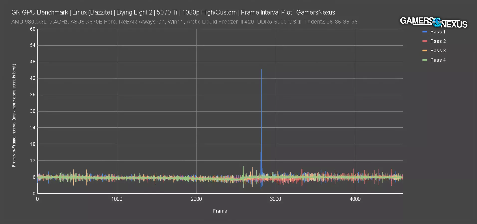 RIP Windows: Linux GPU Gaming Benchmarks on Bazzite | GamersNexus