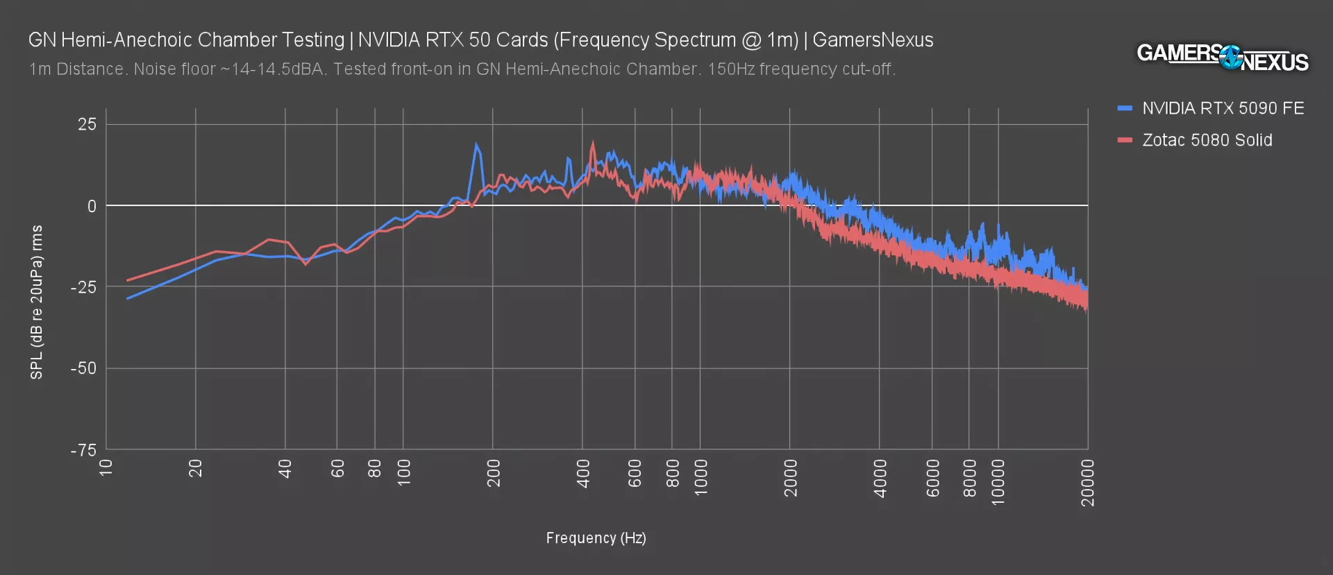Zotac RTX 5080 Solid Overclocking, Thermals, Noise, & Gaming vs ...