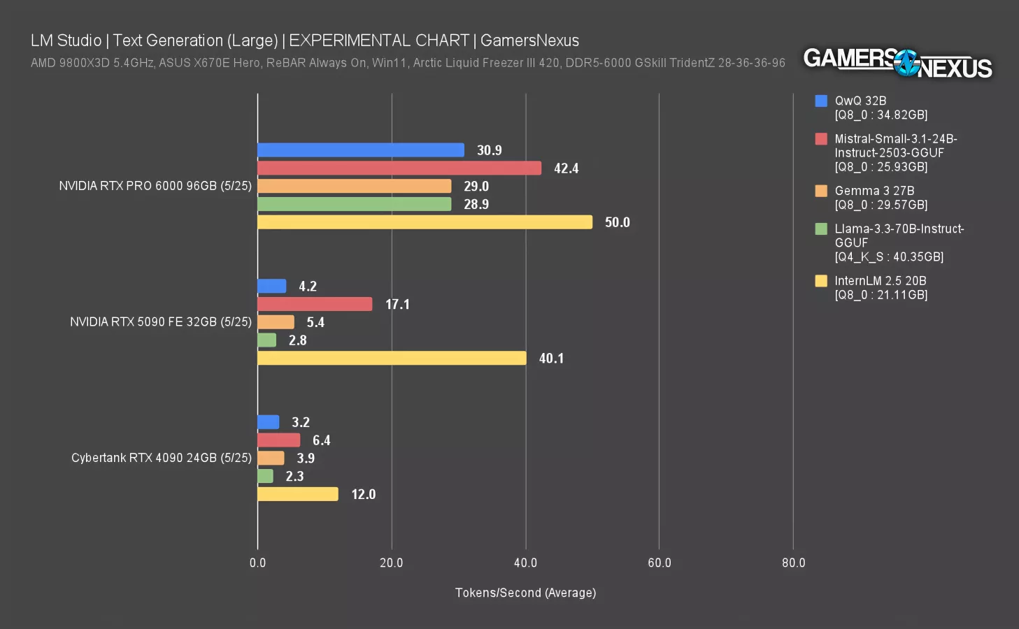 NVIDIA RTX PRO 6000 Blackwell Benchmarks & Tear-Down | Thermals, Gaming ...