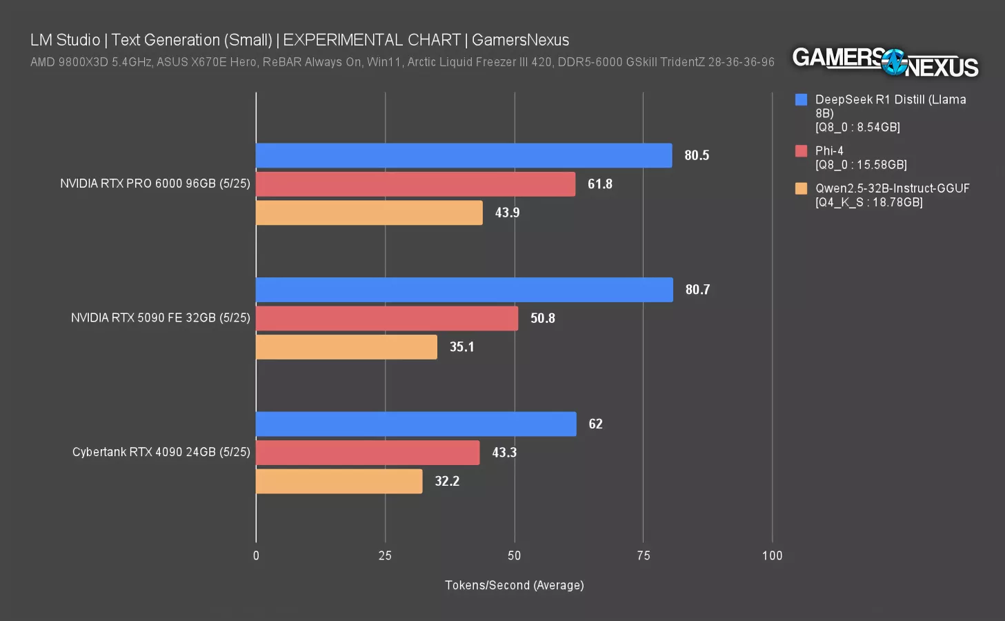 NVIDIA RTX PRO 6000 Blackwell Benchmarks & Tear-Down | Thermals, Gaming ...