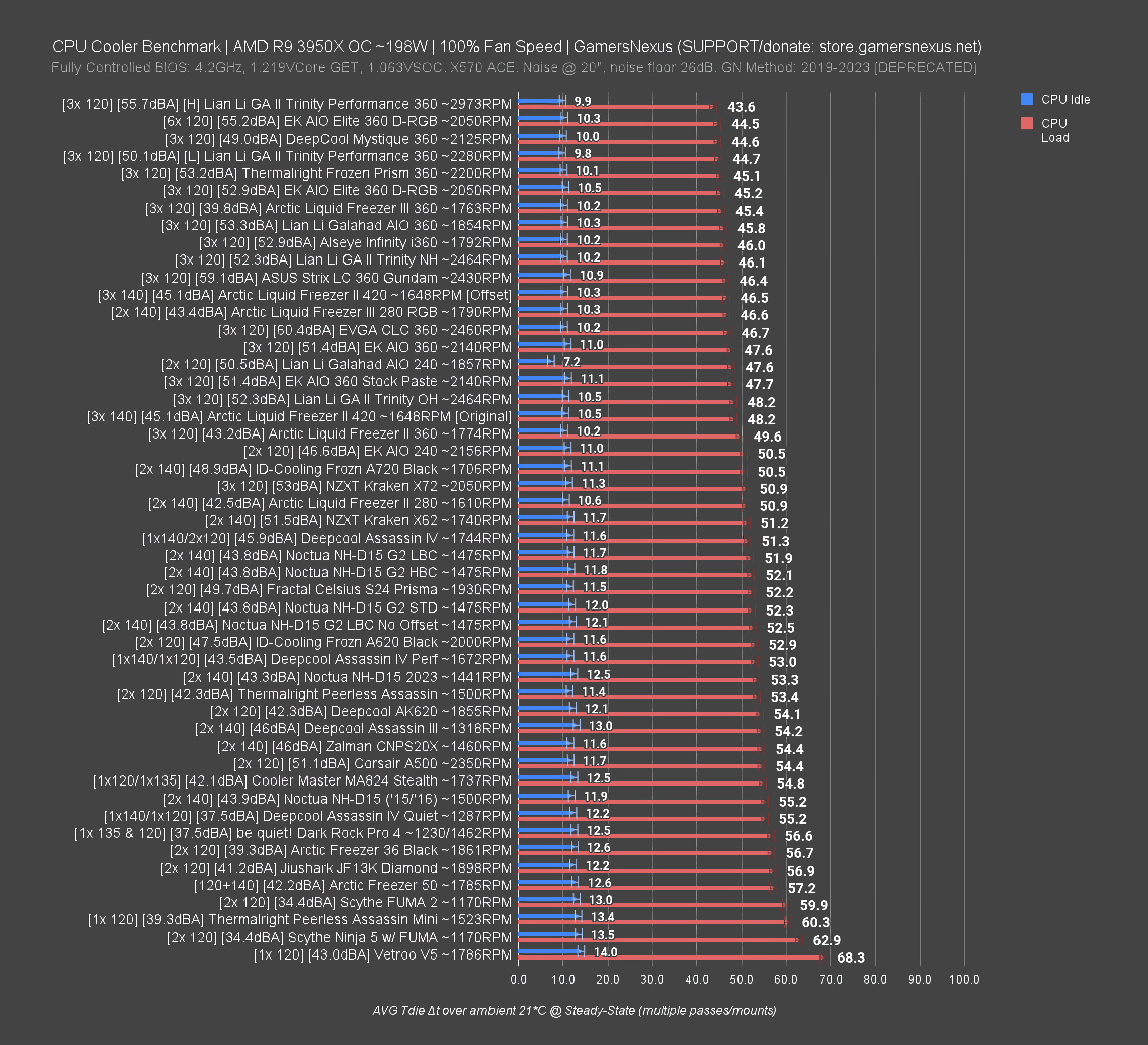 GN Mega Charts: CPU Cooler Benchmarks & Comparisons | GamersNexus