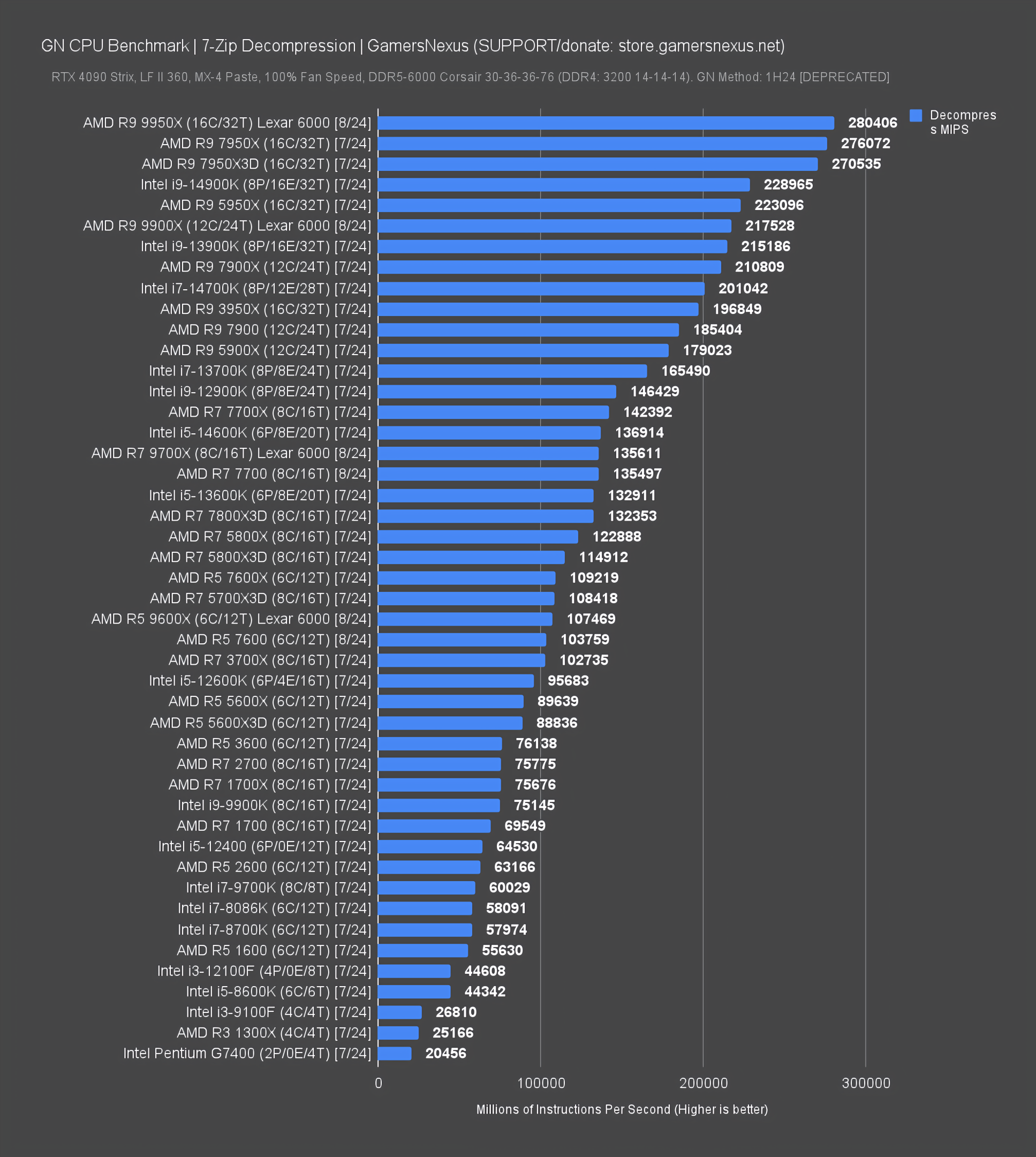 GN Mega Charts: CPU Benchmarks & Comparison | GamersNexus