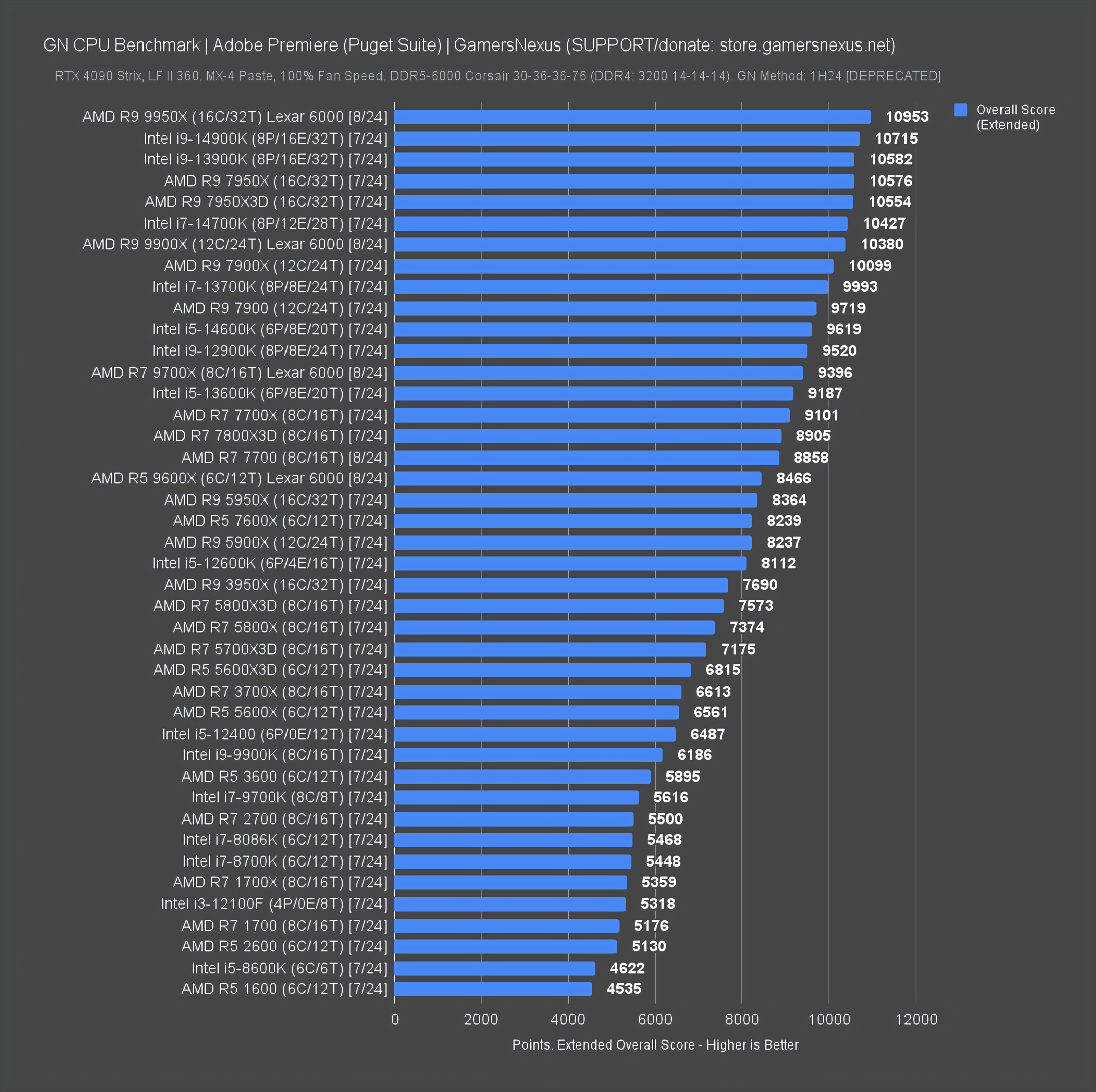 GN Mega Charts: CPU Benchmarks & Comparison | GamersNexus