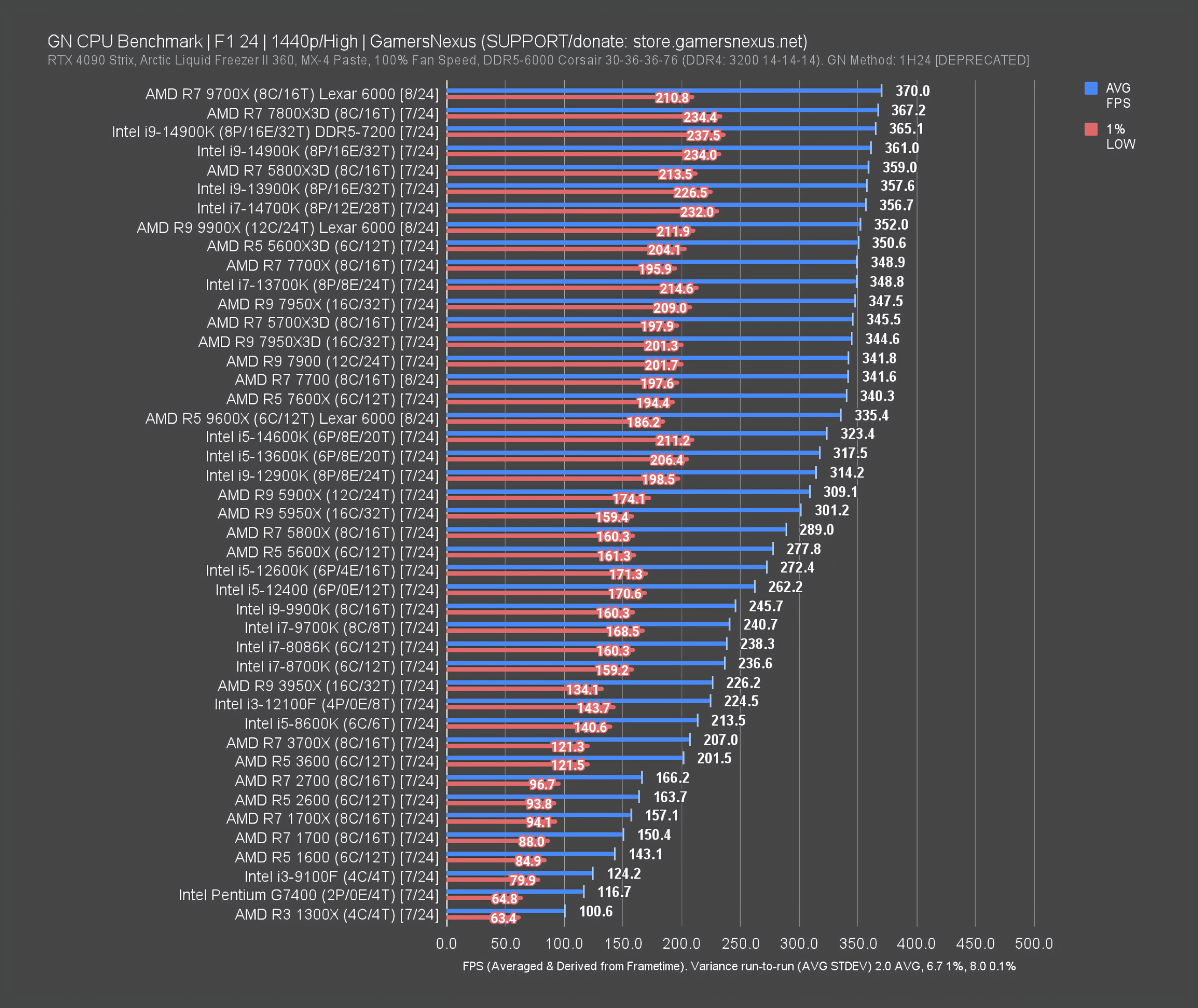 GN Mega Charts: CPU Benchmarks & Comparison | GamersNexus