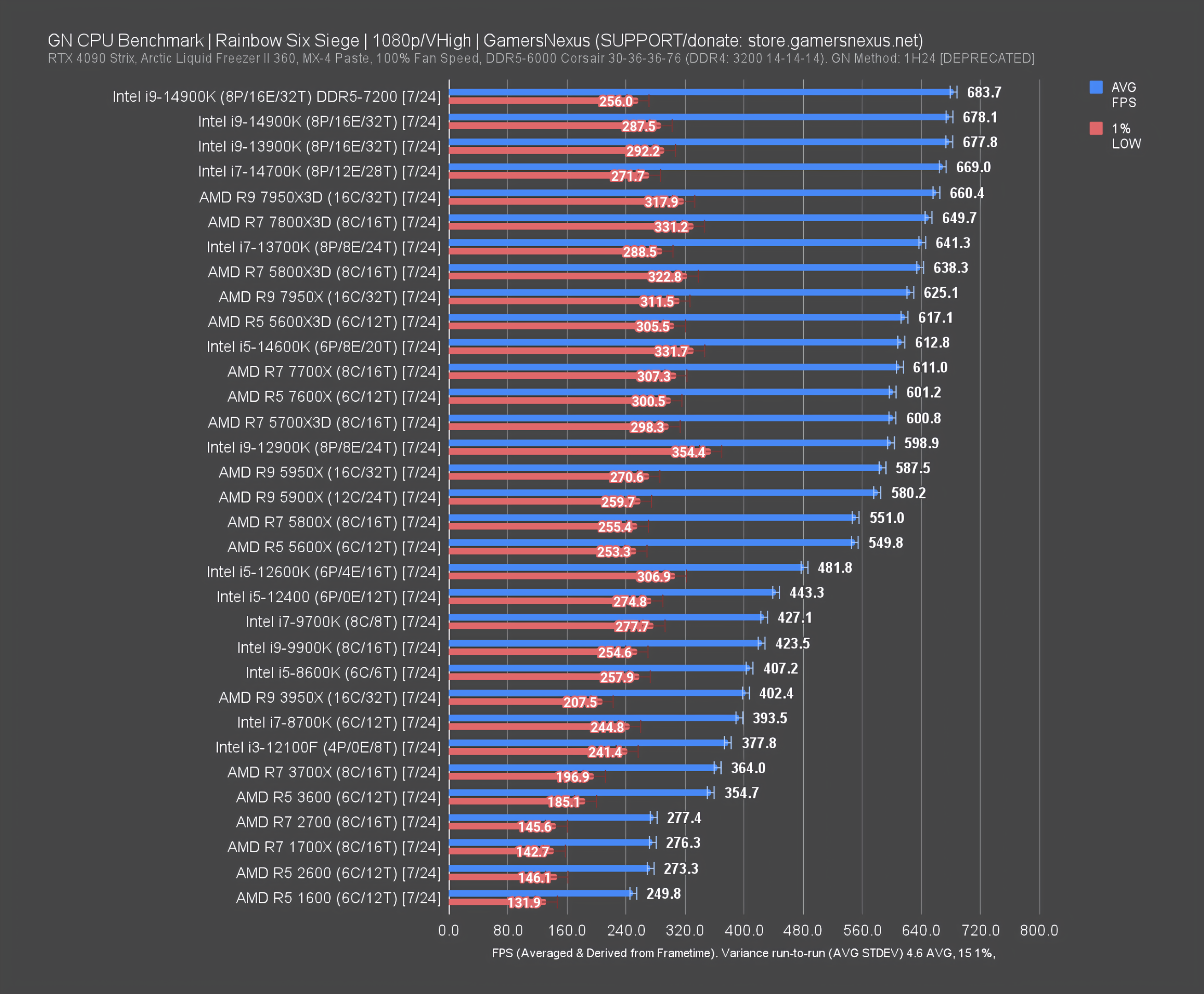 GN Mega Charts: CPU Benchmarks & Comparison | GamersNexus