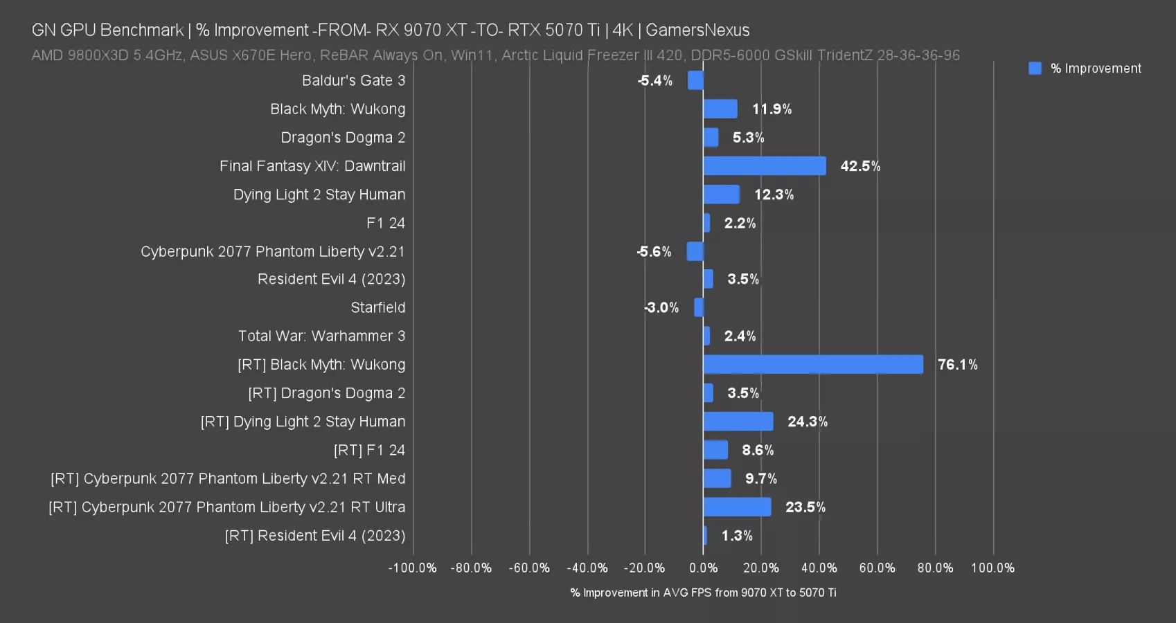 AMD Radeon RX 9070 XT GPU Review & Benchmarks vs. 5070 Ti, 5070, 7900 ...