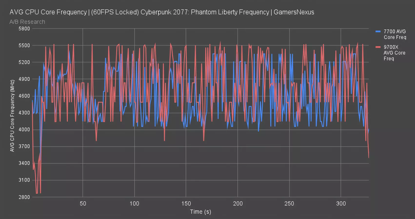 AMD's Zen 5 Challenges: Efficiency & Power Deep-Dive, Voltage, & Value ...