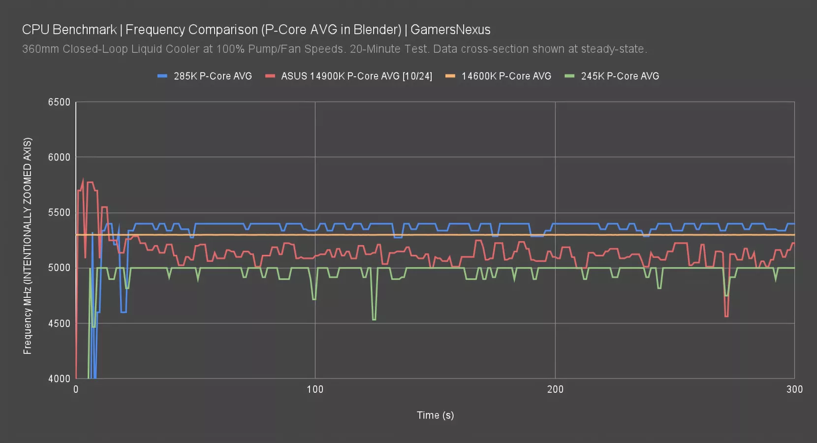 Intel Core Ultra 5 245K CPU Review & Benchmarks vs. 5700X3D, 13700K ...