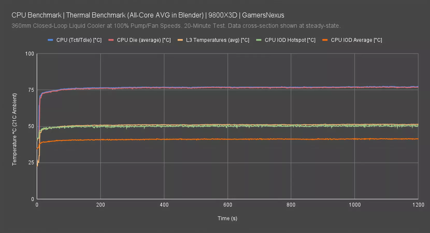 RIP Intel: AMD Ryzen 7 9800X3D CPU Review & Benchmarks vs. 7800X3D ...