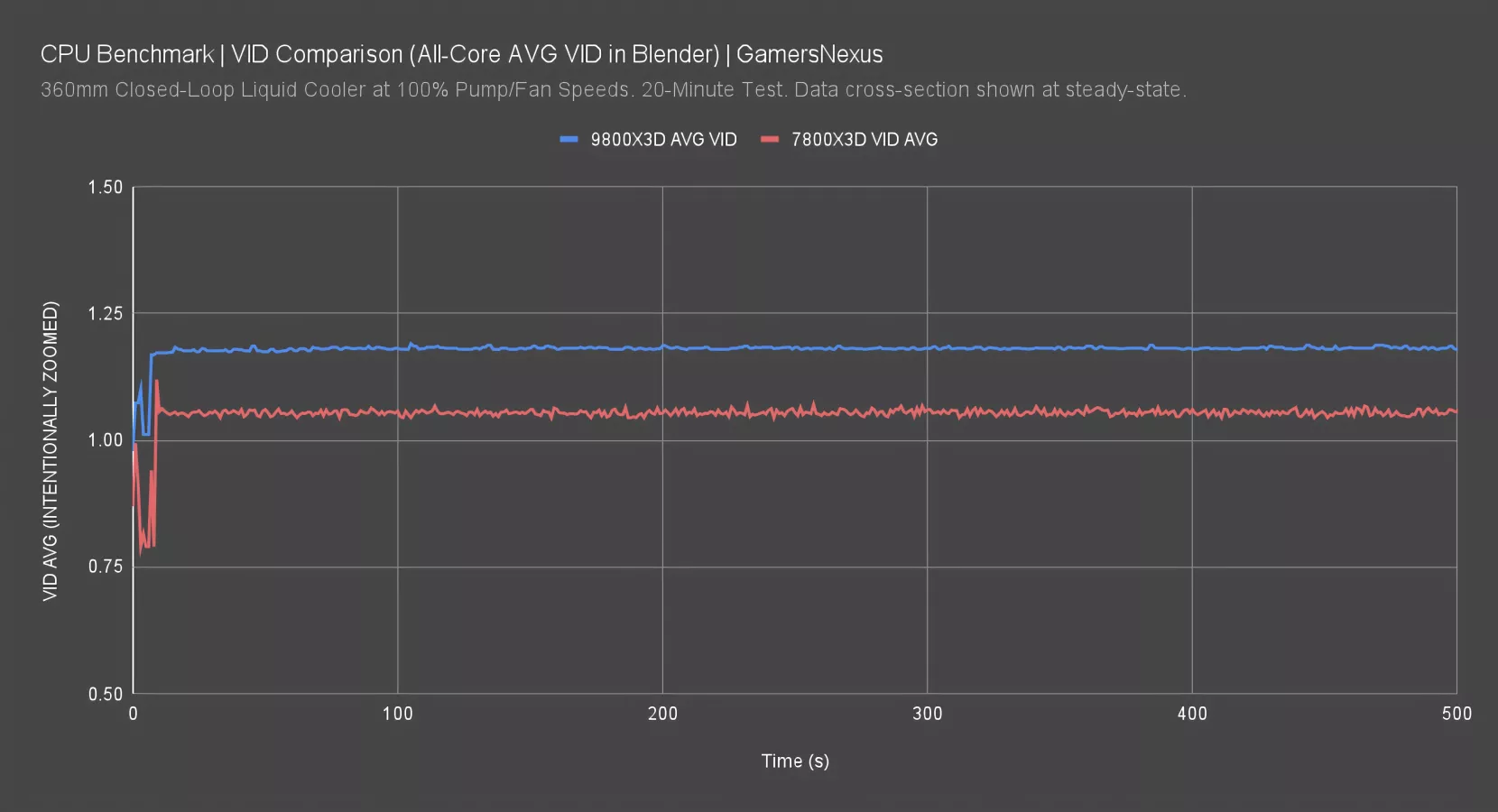 RIP Intel: AMD Ryzen 7 9800X3D CPU Review & Benchmarks vs. 7800X3D ...