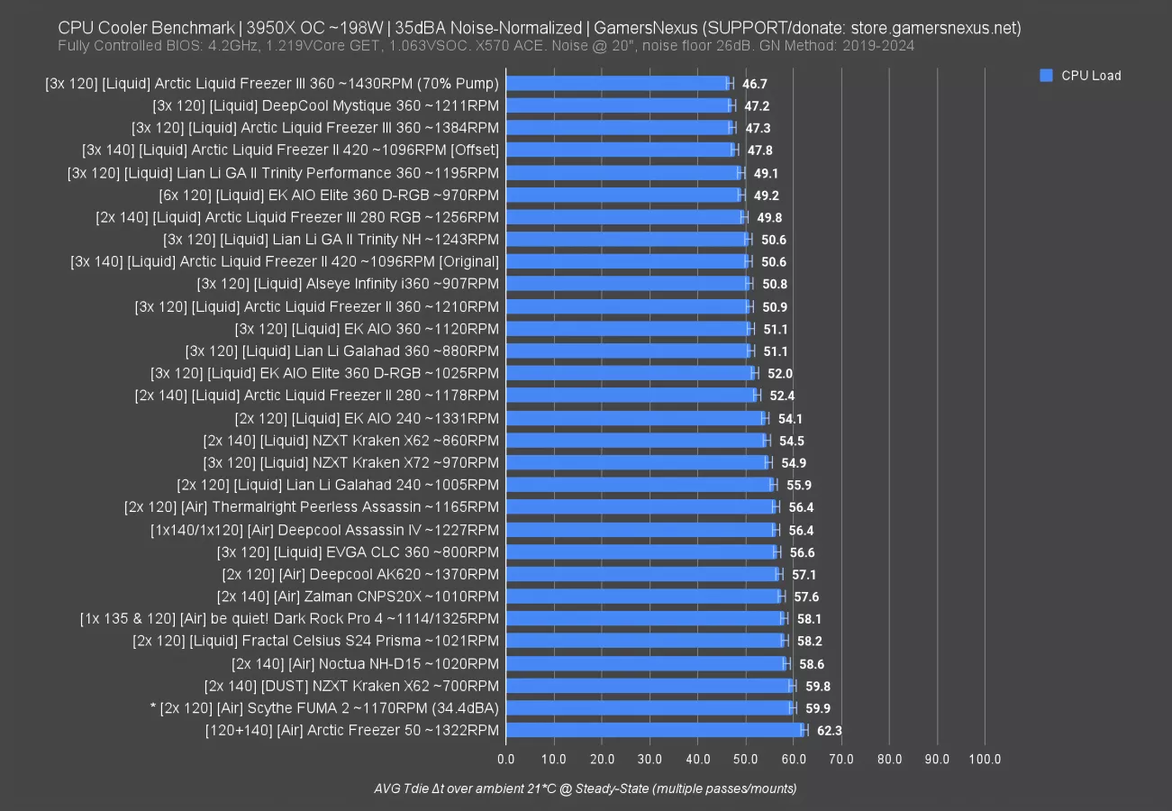 The New Best: Arctic Liquid Freezer III 360 & 280 CPU Cooler Review ...