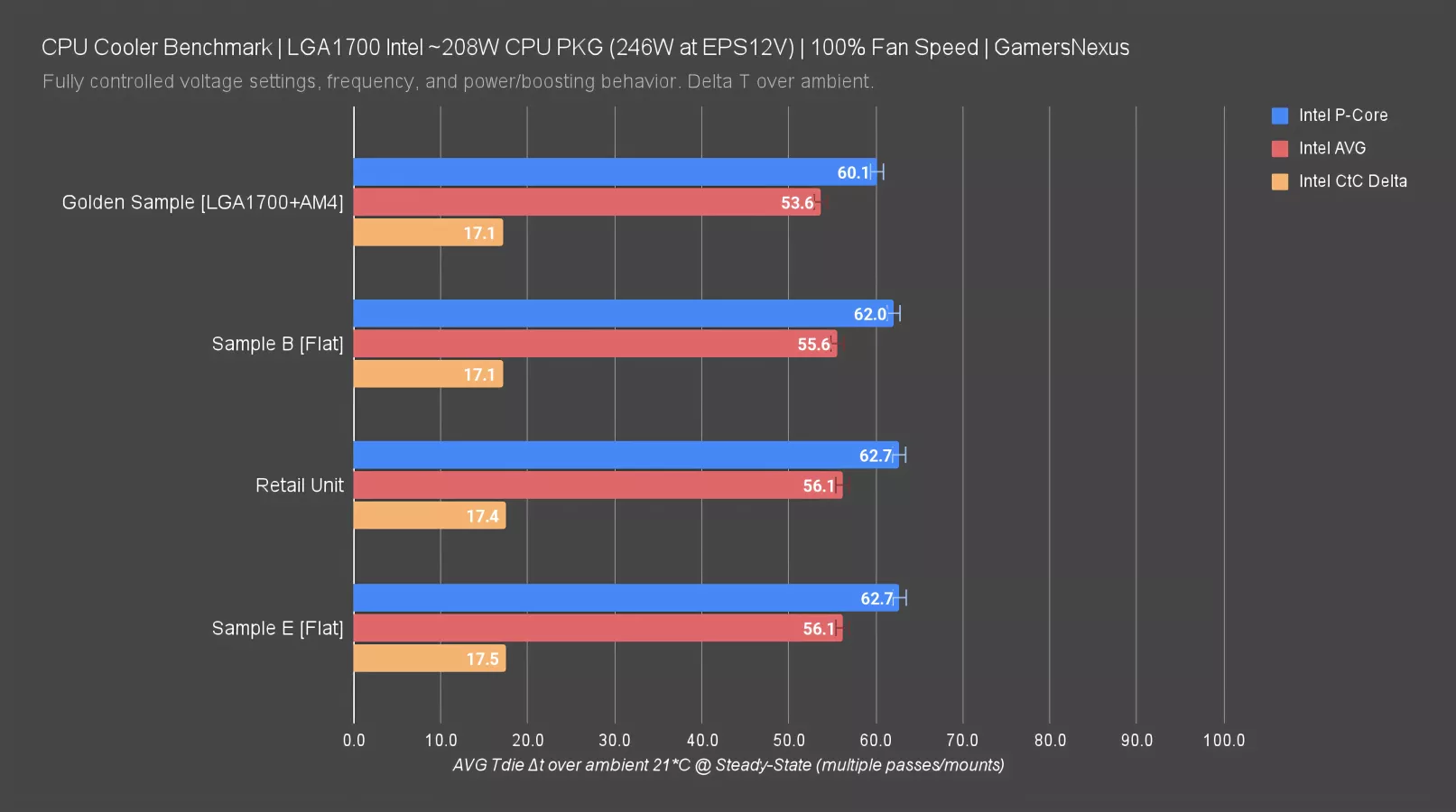 We Made the Perfect CPU Cooler | Intel vs. AMD Curvature & Coldplate ...
