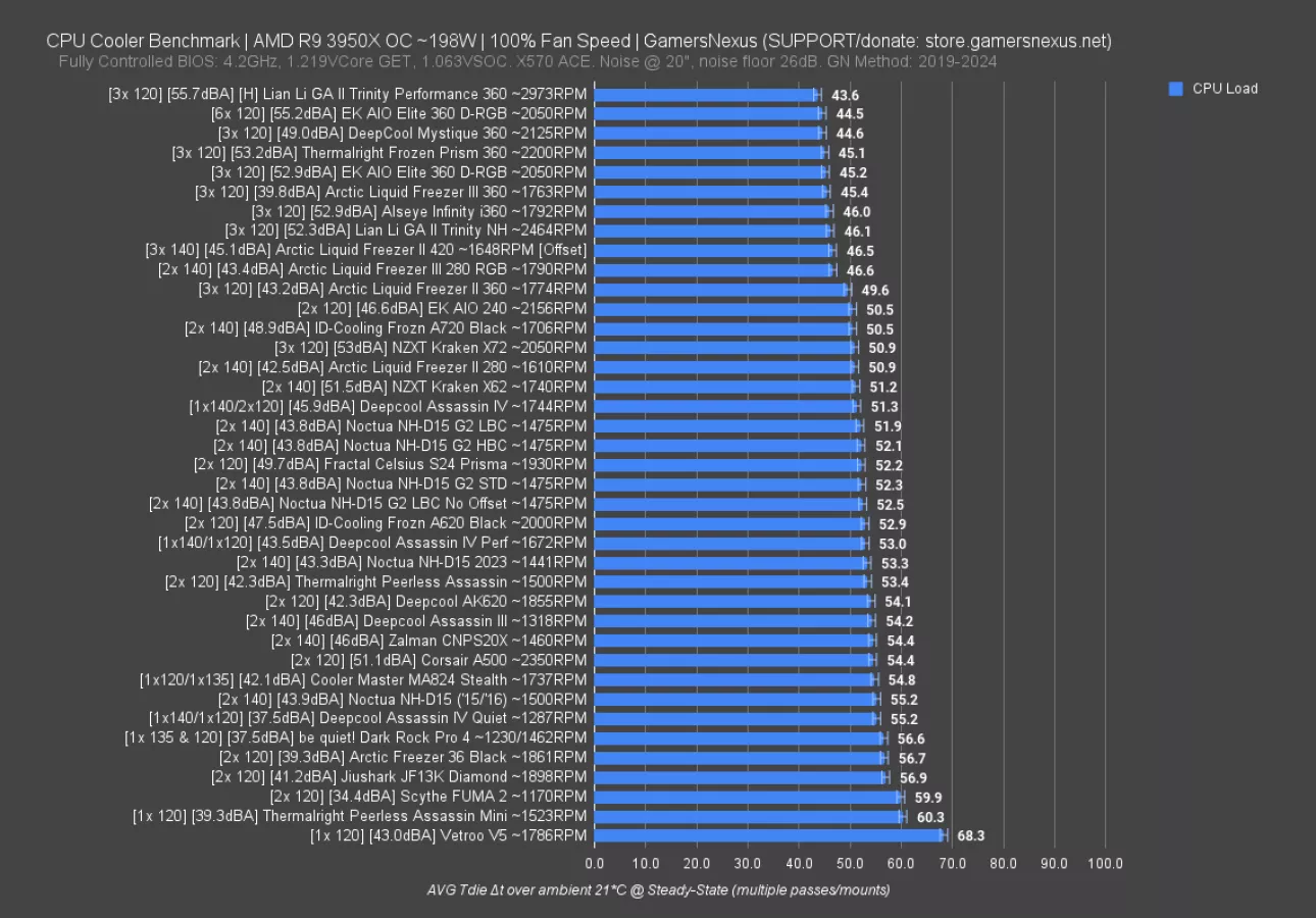 Noctua NH-D15 G2 Review & Benchmarks, HBC & LBC Comparison, & Best CPU ...