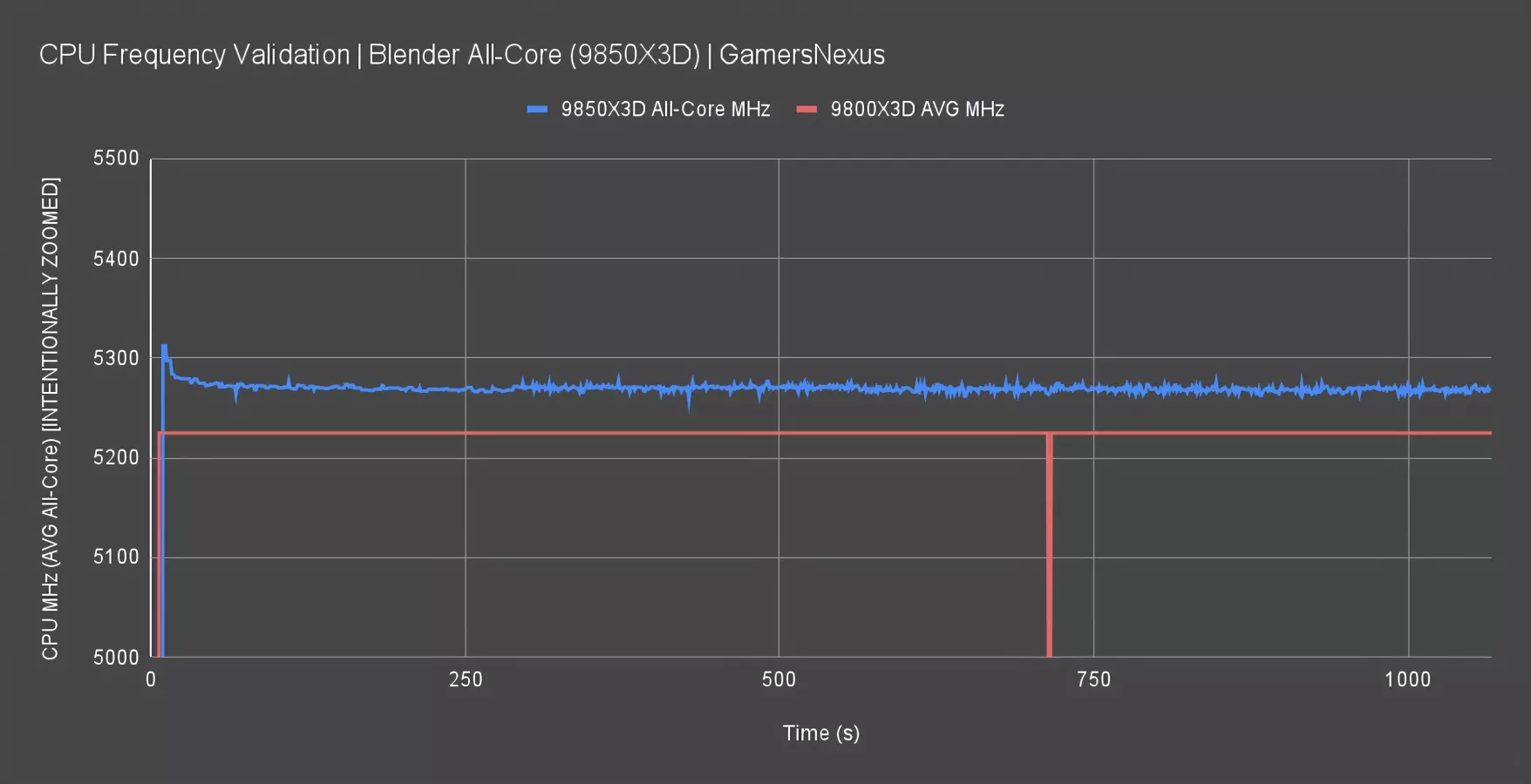 AMD Ryzen 7 9850X3D CPU Review & Benchmarks | Gaming, Power, & Thermals ...