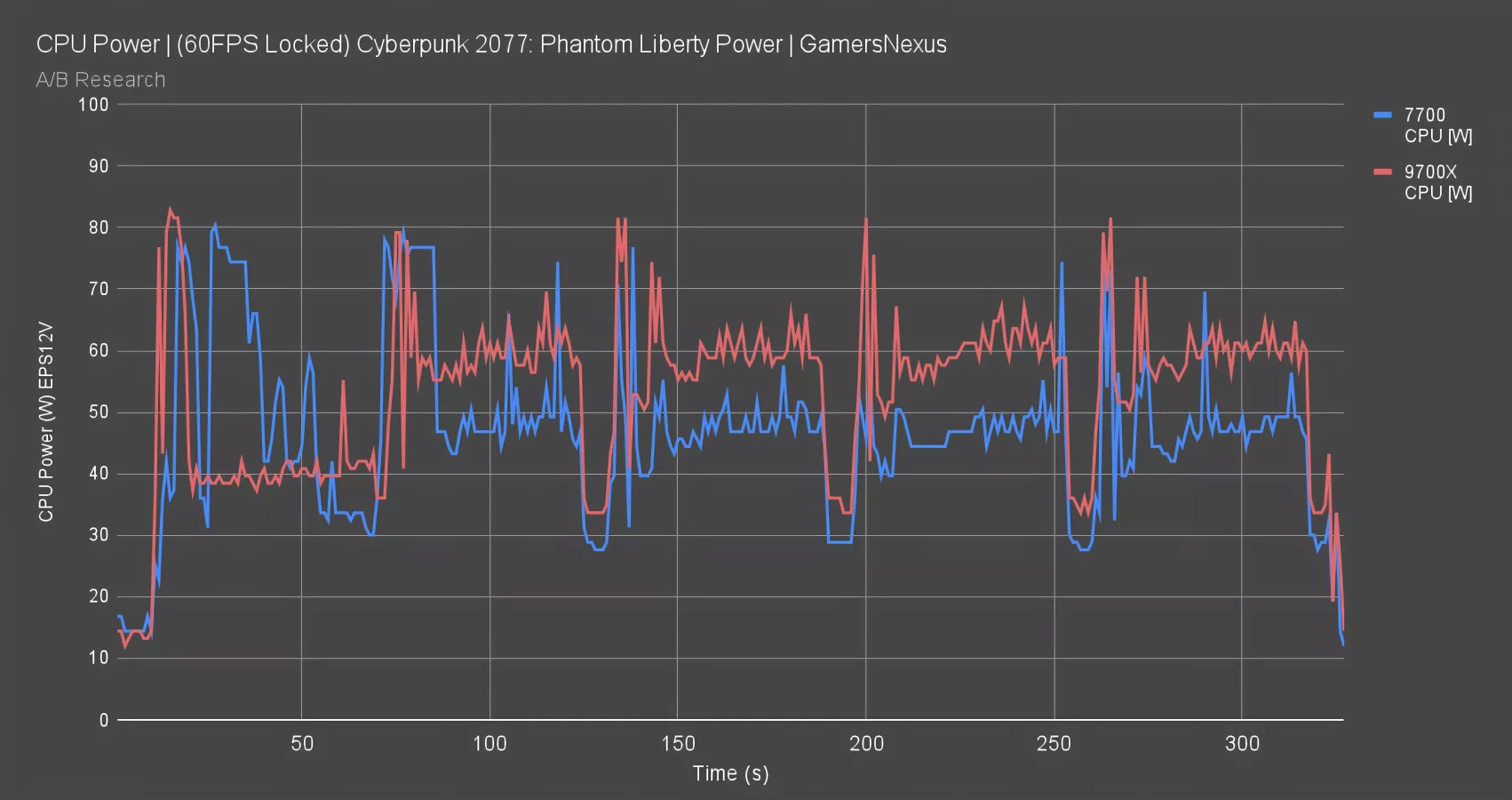 AMD's Zen 5 Challenges: Efficiency & Power Deep-Dive, Voltage, & Value ...