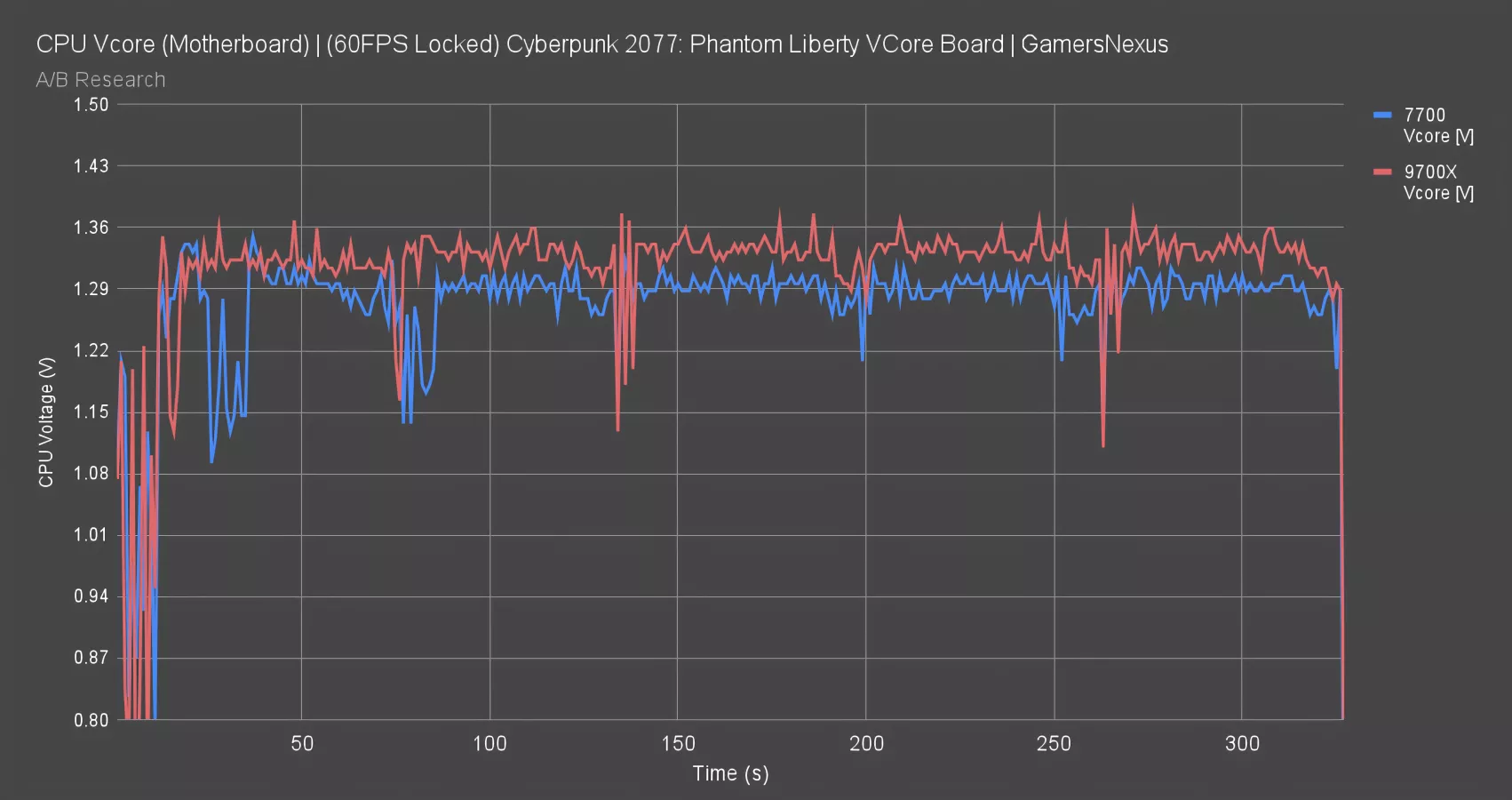 AMD's Zen 5 Challenges: Efficiency & Power Deep-Dive, Voltage, & Value ...