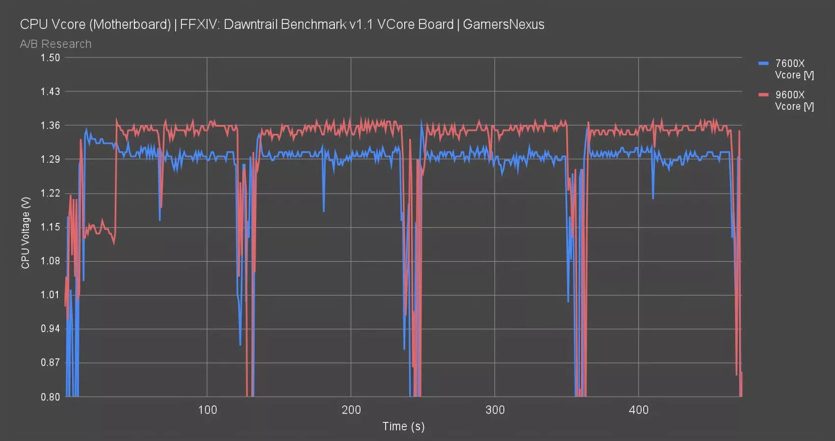 AMD's Zen 5 Challenges: Efficiency & Power Deep-Dive, Voltage, & Value ...