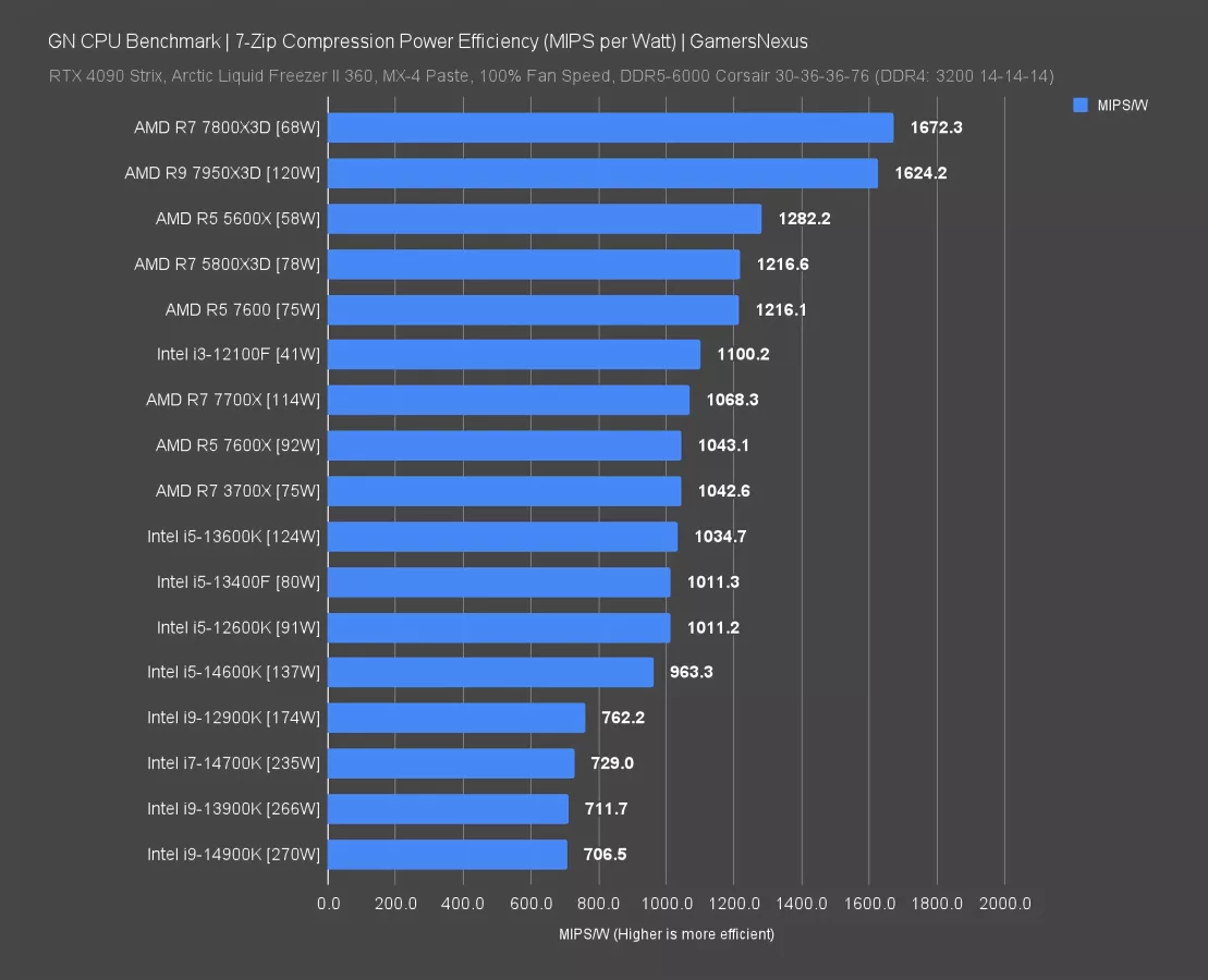The Intel Problem: CPU Efficiency & Power Consumption | GamersNexus