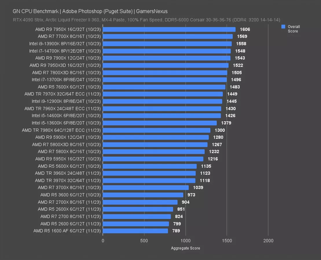 AMD's "Cheap" Threadripper HEDT CPU: 7960X 24-Core CPU Review ...