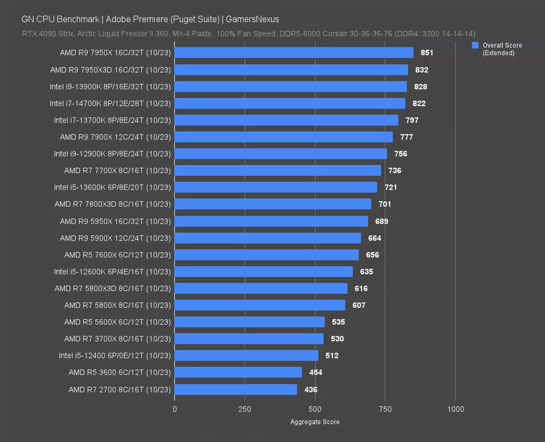 Intel is Desperate: i7-14700K CPU Review, Benchmarks, Gaming, & Power ...