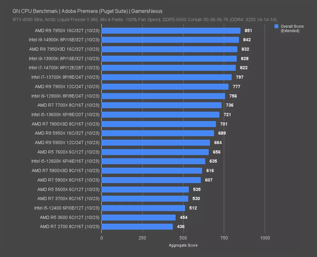 Intel's 300W Core i9-14900K: CPU Review, Benchmarks, Gaming, & Power ...
