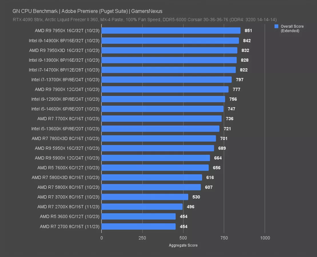 AMD Ryzen 7 2700X in 2023: Benchmarks vs. 5800X3D, 7800X3D, & CPU ...