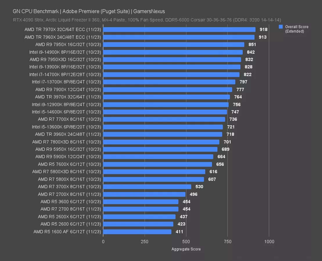 AMD's "Cheap" Threadripper HEDT CPU: 7960X 24-Core CPU Review ...