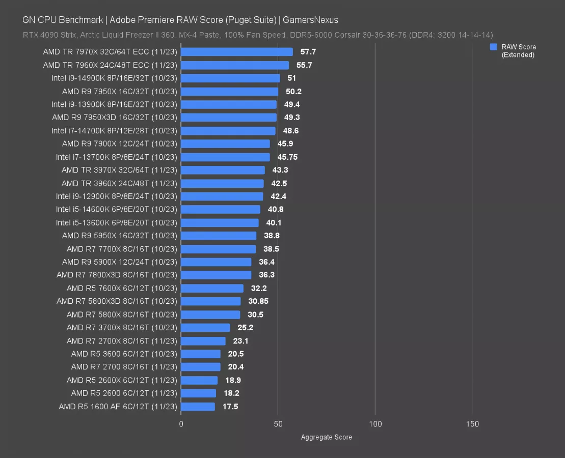 AMD's "Cheap" Threadripper HEDT CPU: 7960X 24-Core CPU Review ...