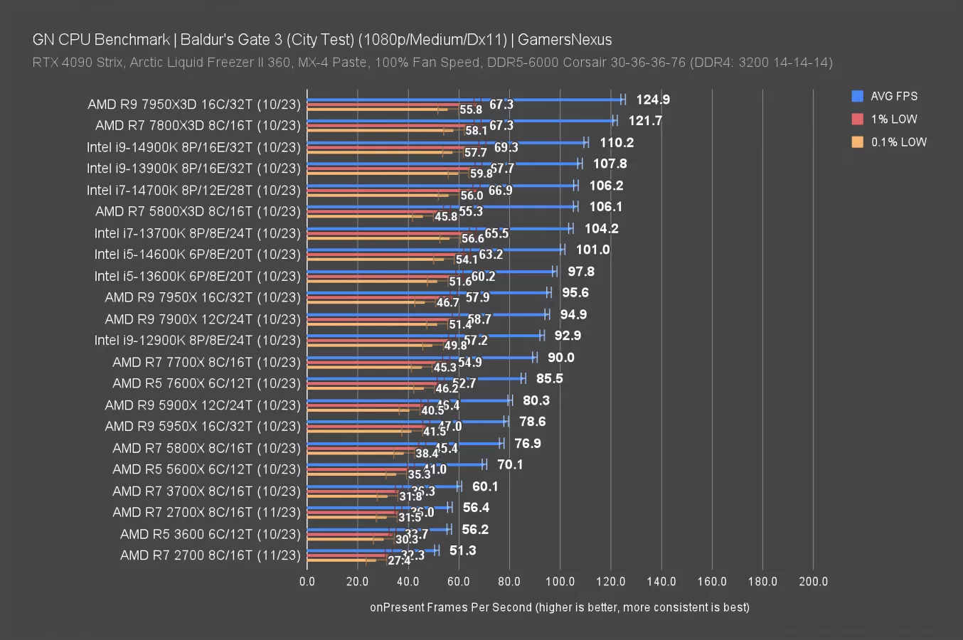 AMD Ryzen 7 2700X in 2023: Benchmarks vs. 5800X3D, 7800X3D, & CPU ...