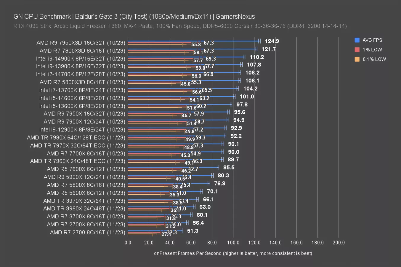 AMD's "Cheap" Threadripper HEDT CPU: 7960X 24-Core CPU Review ...