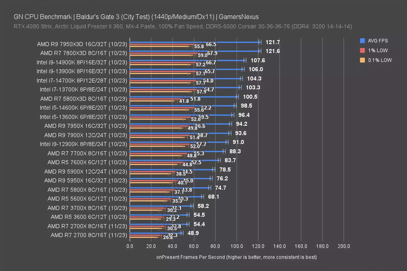 AMD Ryzen 7 2700X in 2023: Benchmarks vs. 5800X3D, 7800X3D, & CPU ...