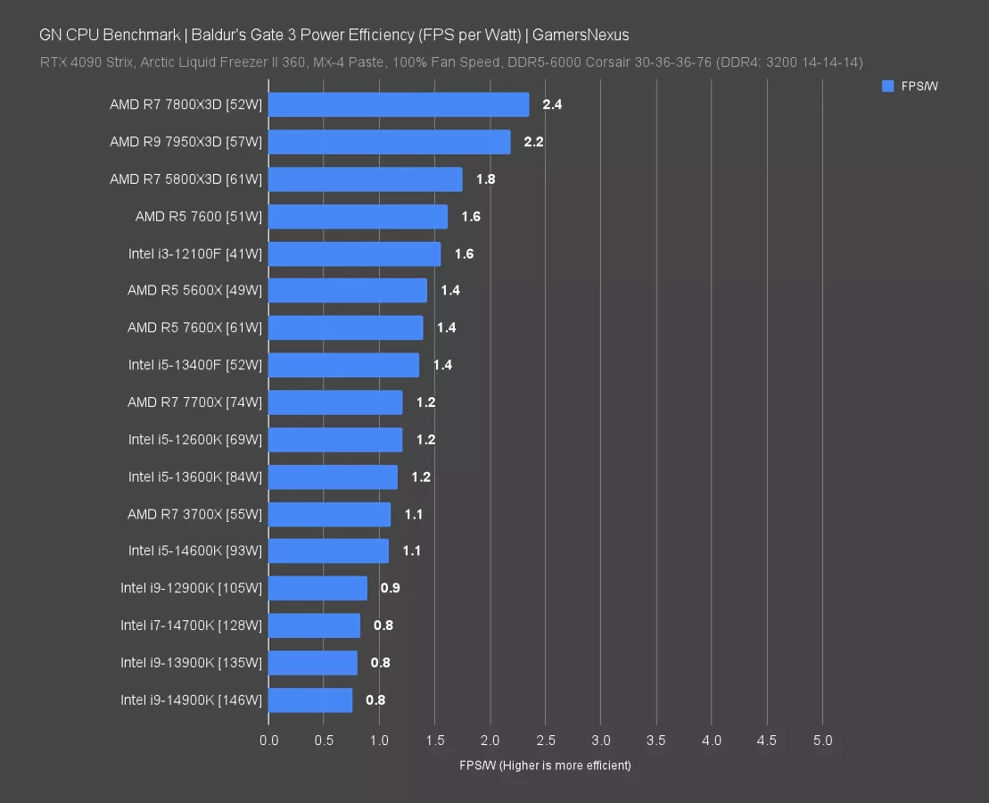 The Intel Problem: CPU Efficiency & Power Consumption | GamersNexus