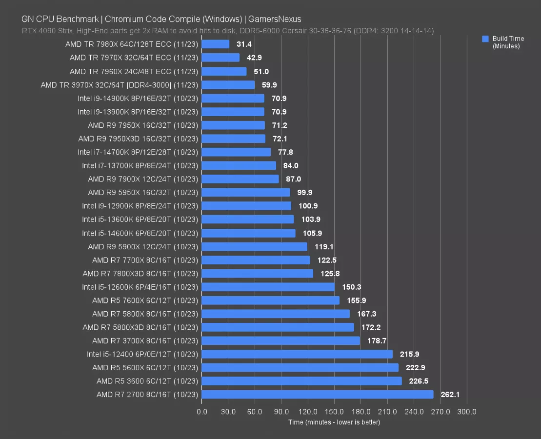 AMD's "Cheap" Threadripper HEDT CPU: 7960X 24-Core CPU Review ...