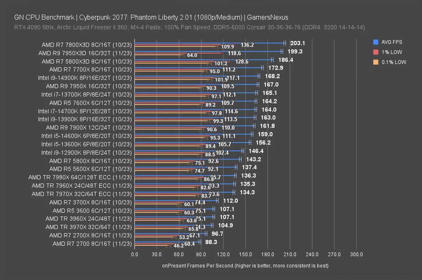 AMD's "Cheap" Threadripper HEDT CPU: 7960X 24-Core CPU Review ...