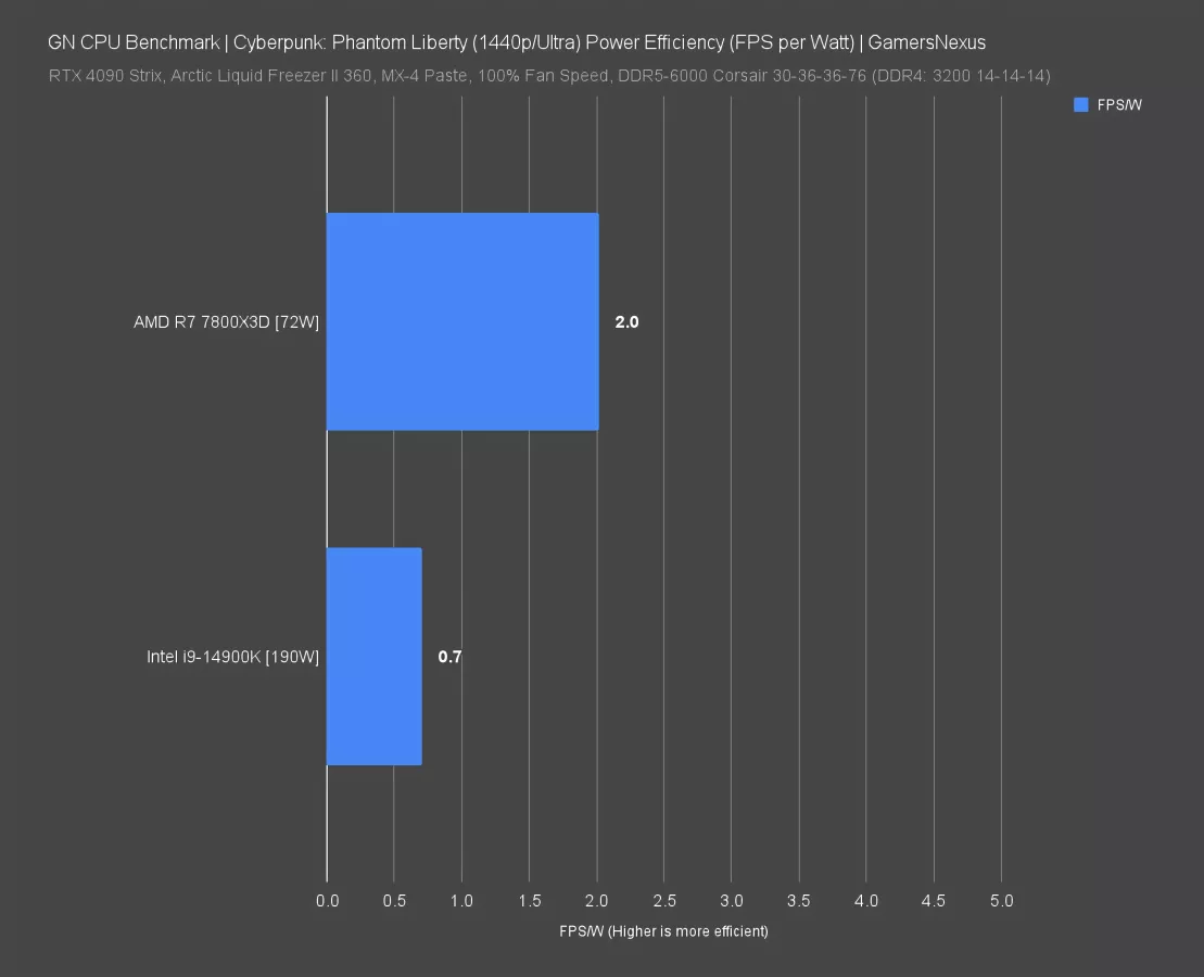 The Intel Problem: CPU Efficiency & Power Consumption | GamersNexus