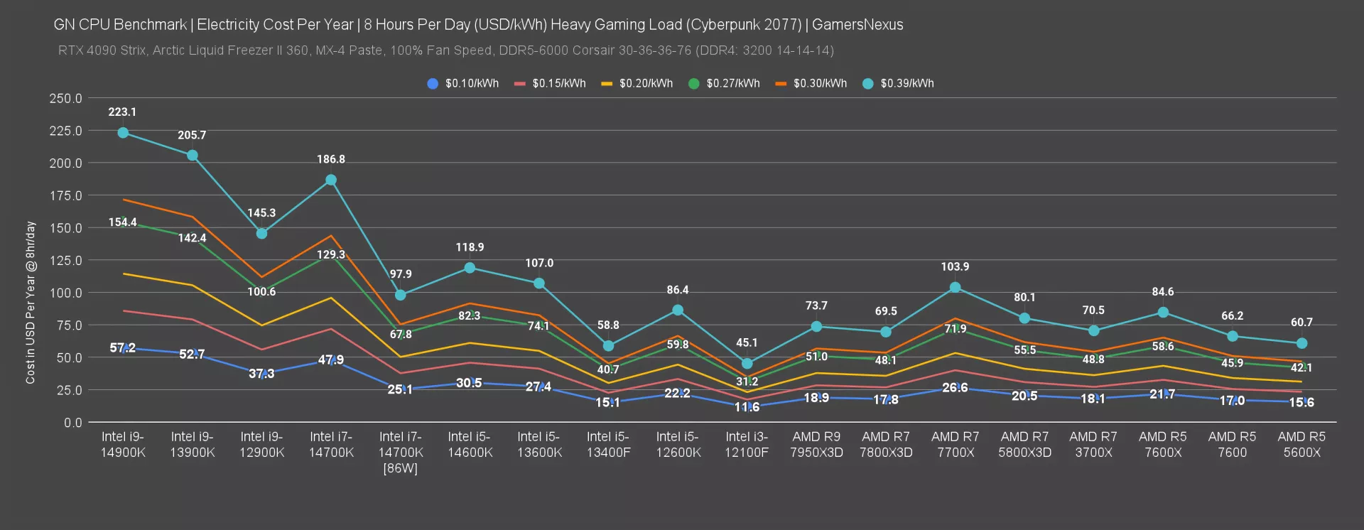 The Intel Problem: CPU Efficiency & Power Consumption | GamersNexus