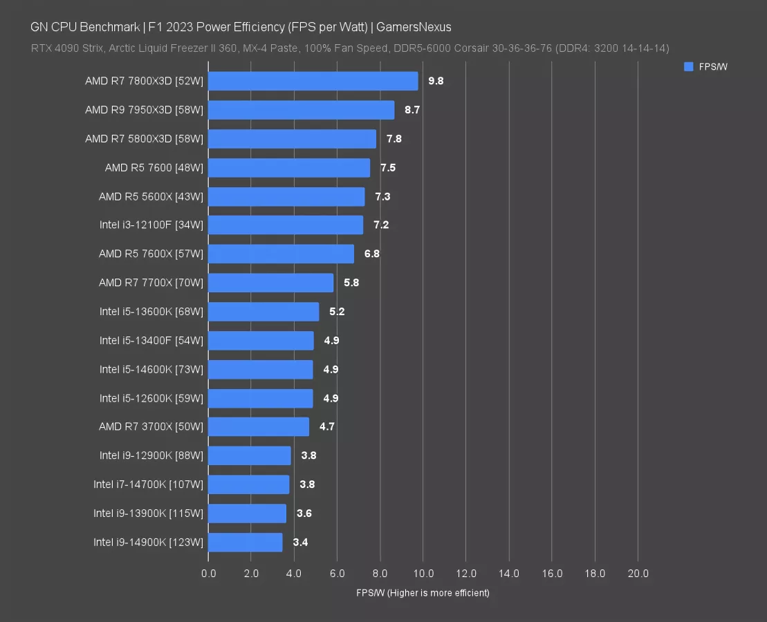 The Intel Problem: CPU Efficiency & Power Consumption | GamersNexus