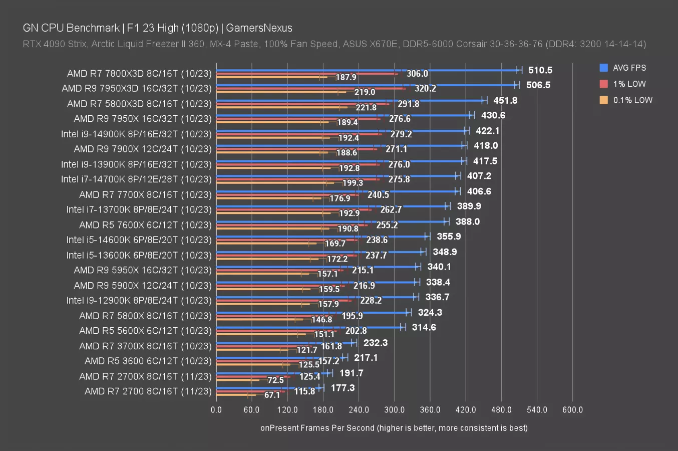 AMD Ryzen 7 2700X in 2023: Benchmarks vs. 5800X3D, 7800X3D, & CPU ...