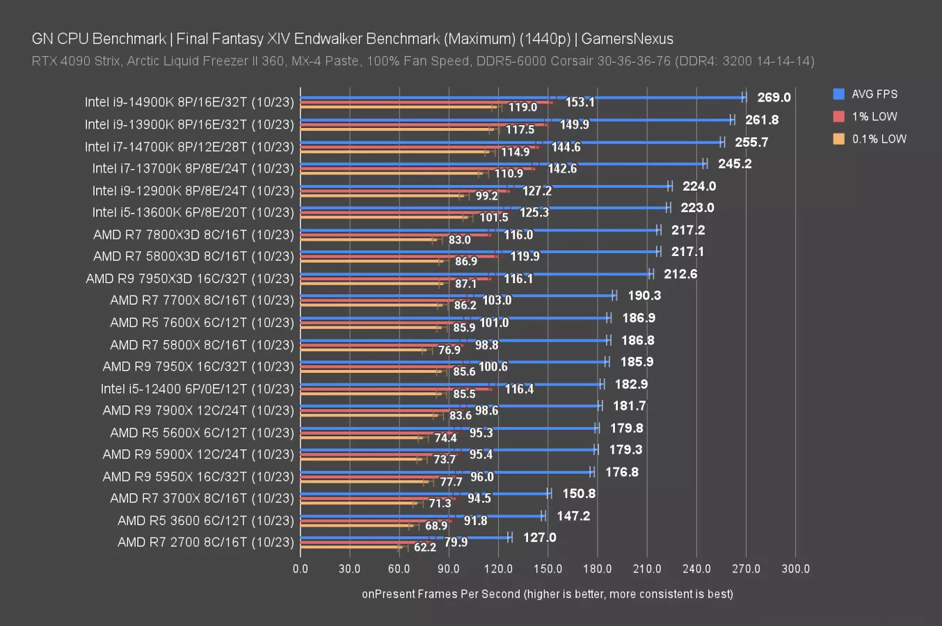 Intel's 300W Core i9-14900K: CPU Review, Benchmarks, Gaming, & Power ...