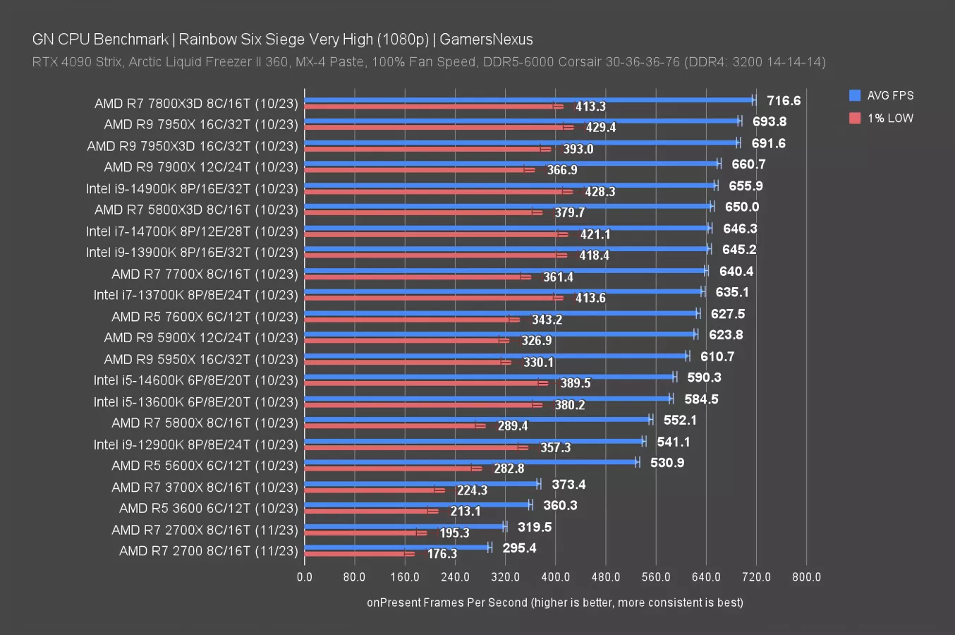AMD Ryzen 7 2700X in 2023: Benchmarks vs. 5800X3D, 7800X3D, & CPU ...