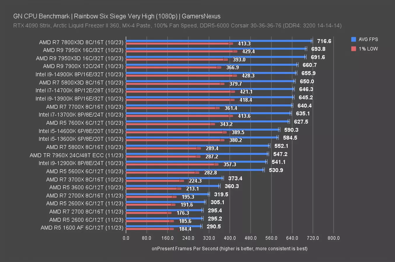 AMD's "Cheap" Threadripper HEDT CPU: 7960X 24-Core CPU Review ...
