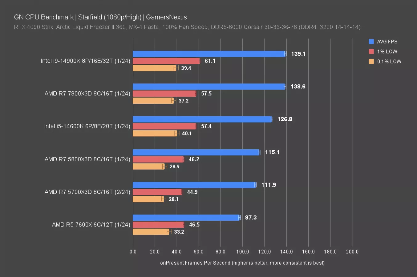 New AMD Ryzen 7 5700X3D CPU Review & Benchmarks vs. 5800X3D & More ...