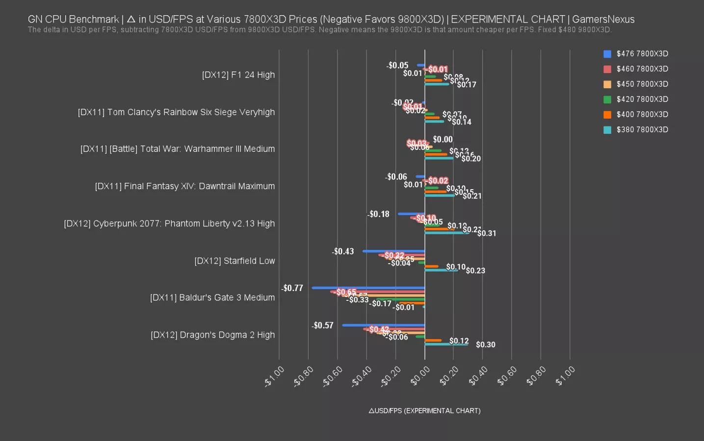 RIP Intel: AMD Ryzen 7 9800X3D CPU Review & Benchmarks vs. 7800X3D ...