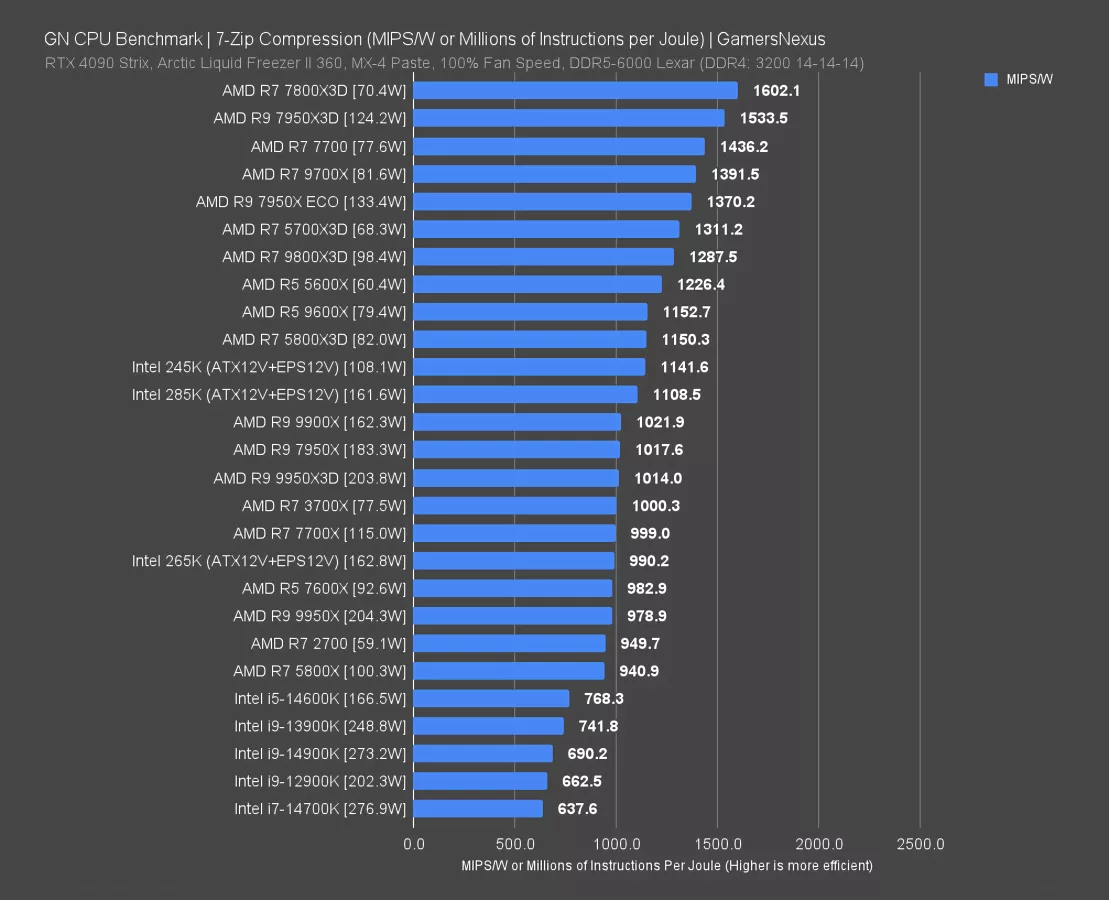 AMD Ryzen 9 9950X3D CPU Review & Benchmarks vs. 9800X3D, 285K, 9950X ...