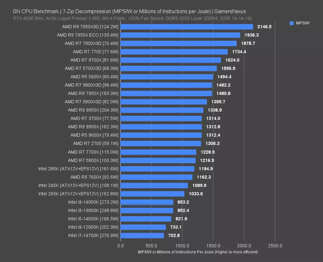 RIP Intel: AMD Ryzen 7 9800X3D CPU Review & Benchmarks vs. 7800X3D ...
