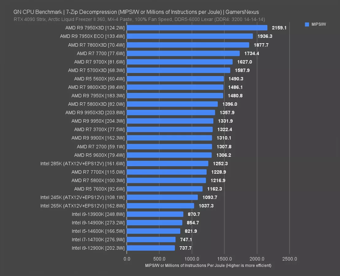 AMD Ryzen 9 9950X3D CPU Review & Benchmarks vs. 9800X3D, 285K, 9950X ...
