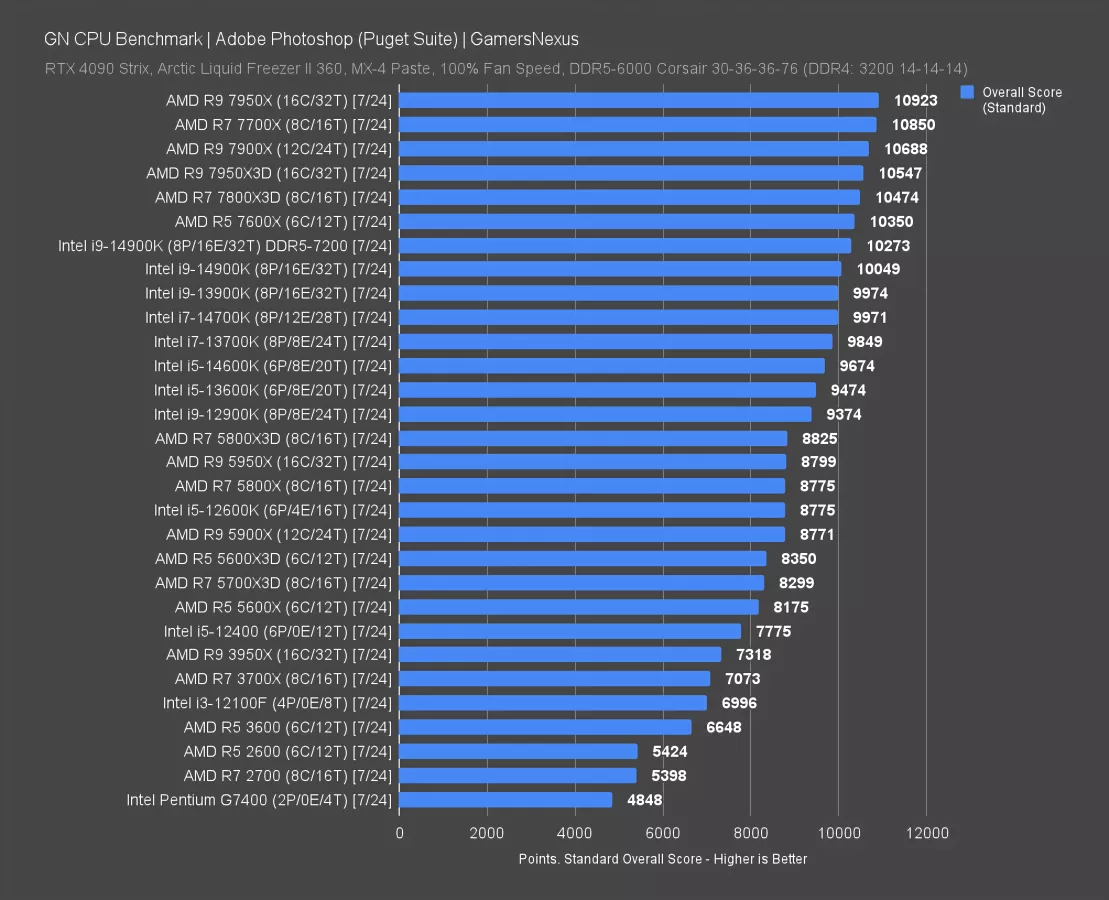AMD R7 3700X & R5 3600 in 2024 Revisit: Benchmarks vs. 7800X3D, 5700X3D ...